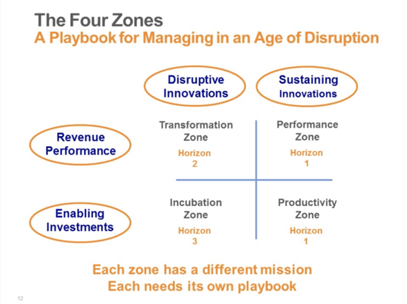 The Four Management Zones in the Age of Disruption